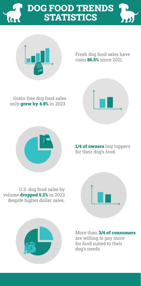 10 Dog Food Trends in 2025: Pet Food Industry Facts & Statistics – Dogster