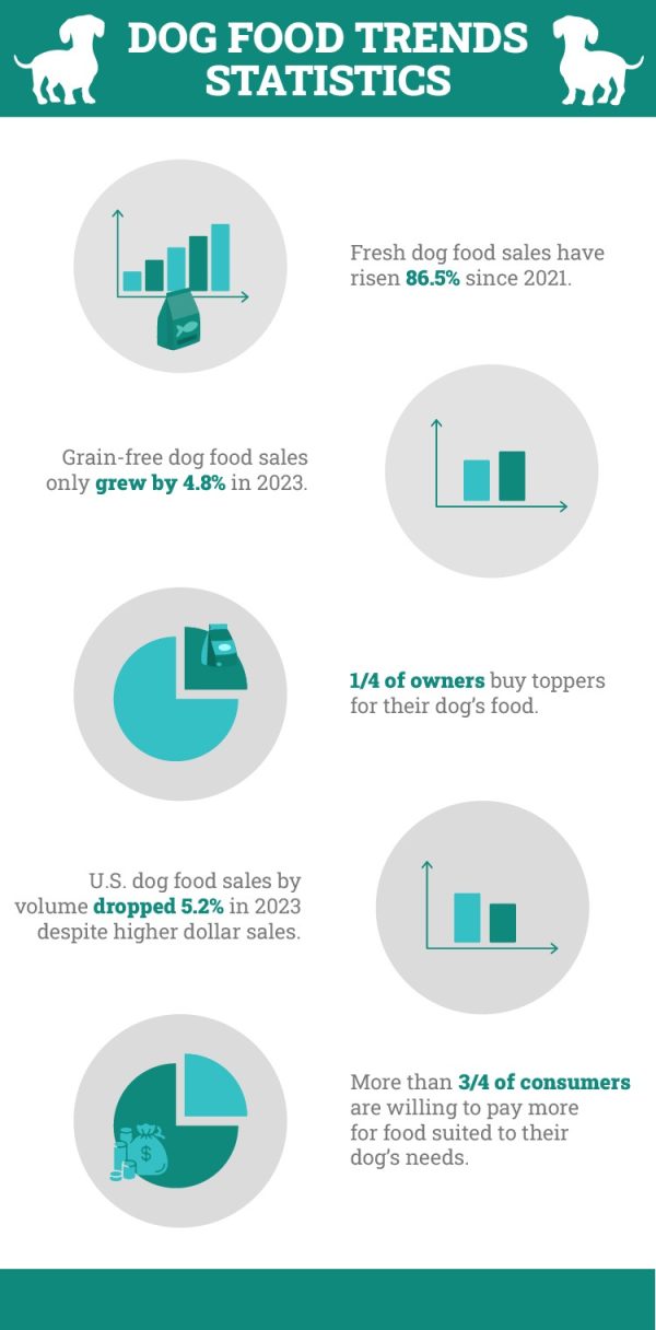 10 Dog Food Trends in 2025: Pet Food Industry Facts & Statistics – Dogster