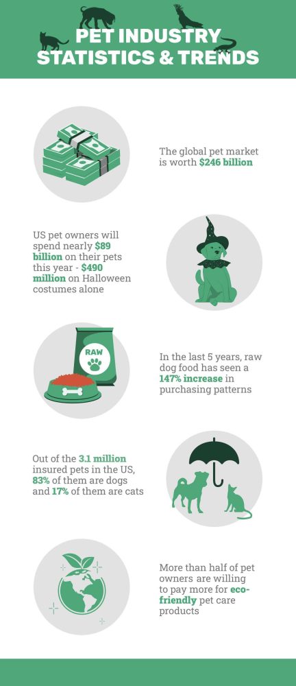 Pet Industry Statistics 2026: Facts & Trends on the $246 Billion Pet ...