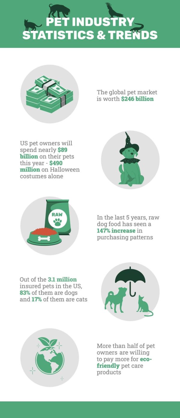 Pet Industry Statistics 2026: Facts & Trends on the $246 Billion Pet ...