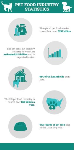 12 Pet Food Industry Statistics to Know In 2025: Trends, Market Size & Analysis – Dogster