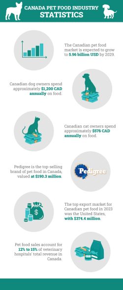 20 Canada Pet Industry Statistics in 2025: Trends, Market Size & FAQ – Dogster