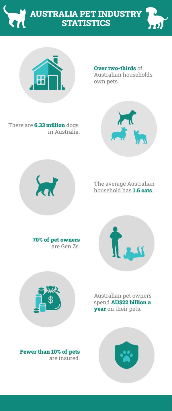 14 Australia Pet Industry Statistics to Know in 2025: Trends, Market Size & FAQ – Dogster