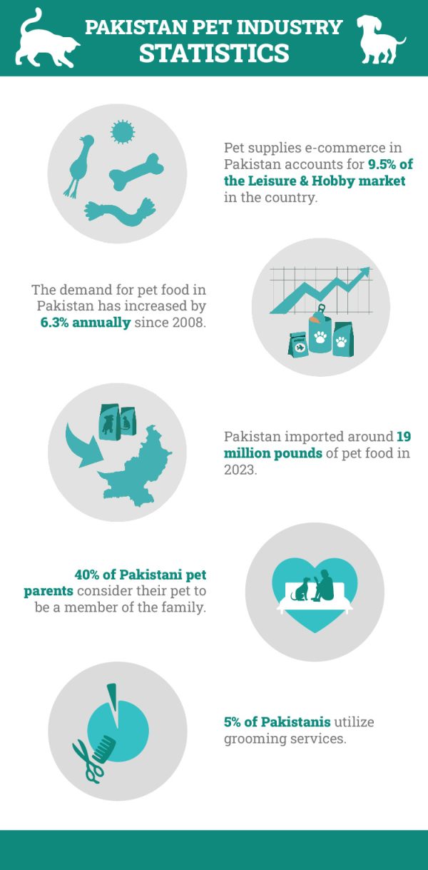 15 Pakistan Pet Industry Statistics to Know in 2025: Trends, Market Size & FAQ – Dogster