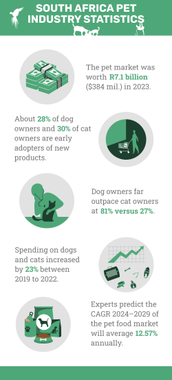 15 South Africa Pet Industry Statistics to Know in 2025: Trends, Market Size & FAQ – Dogster